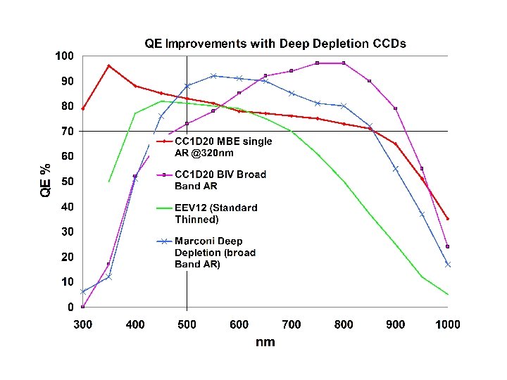 CCDs Current Developments Part 1 Deep Depletion CCDs