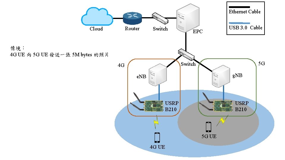 Ethernet Cable Router Cloud Switch EPC USB 3