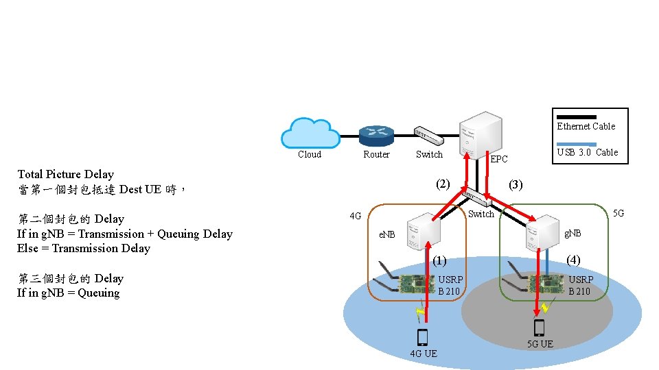 Ethernet Cable Router Cloud Switch EPC USB 3