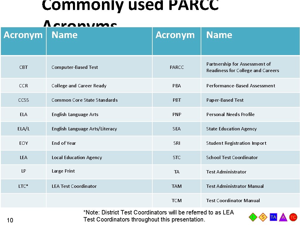 Introduction To PARCC Training Modules 1 RoleBased Key