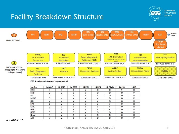 AcceleratorTechnical Documentation and Breakdown Structure Dr Felix ...