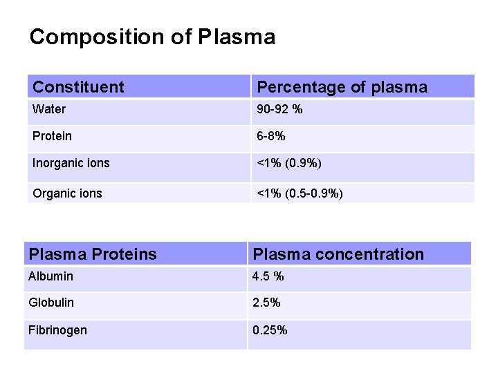 CHAPTER 2 Composition Formation and Function of Blood