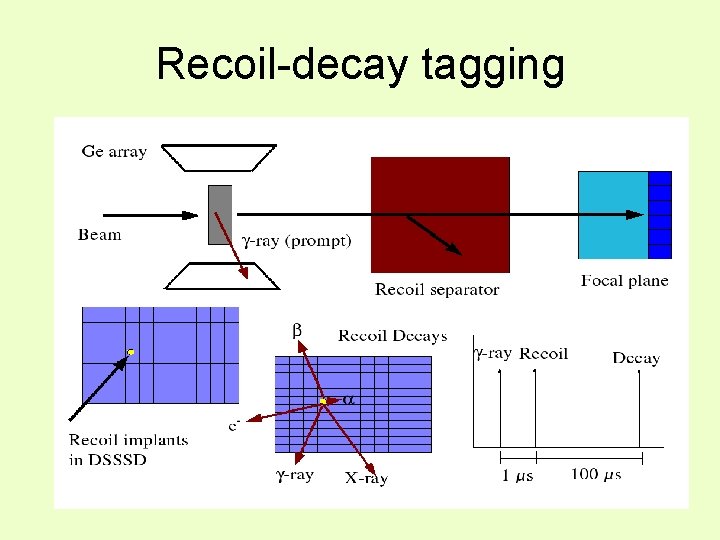 New techniques for probing nuclei shape around A70
