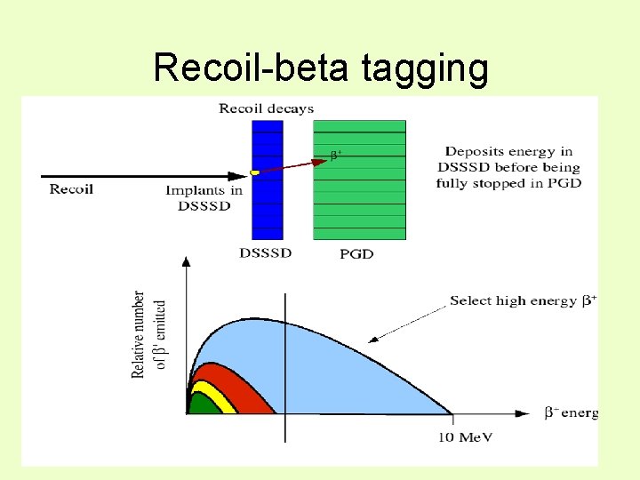 New techniques for probing nuclei shape around A70
