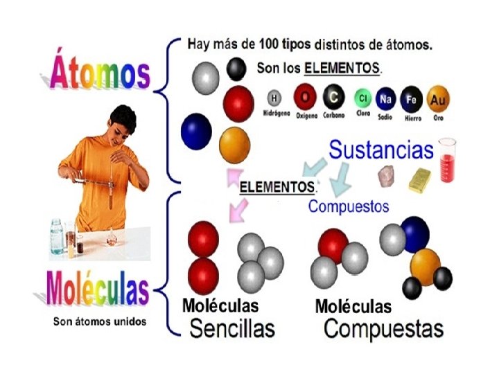 Un compuesto es una sustancia pura formada por