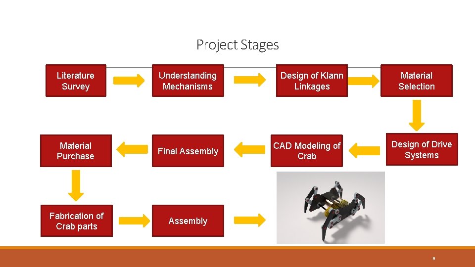Design of a Mechanical Crab Group Members Ashish