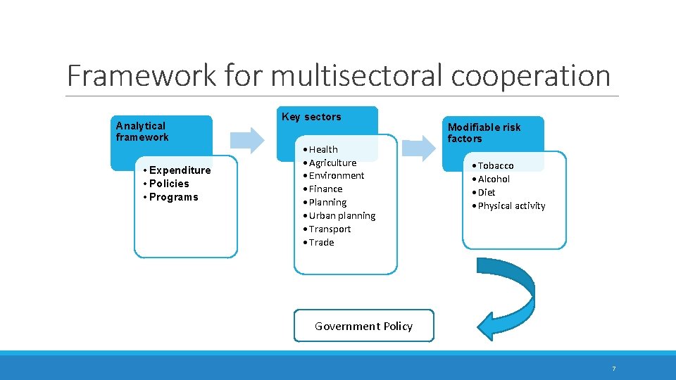 Building Multisectoral actions for addressing NCDs LEARNING OBJECTIVES