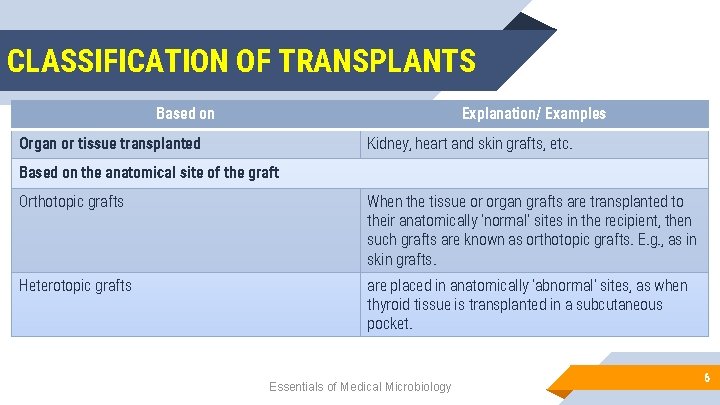 Transplant and Cancer Immunology Learning objectives At the