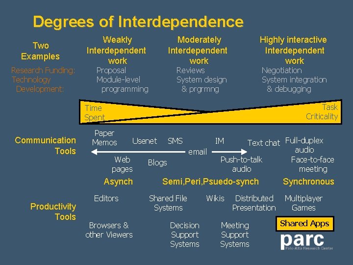 Synchronous Collaboration and Awareness Systems Bo Begole Ubiquitous