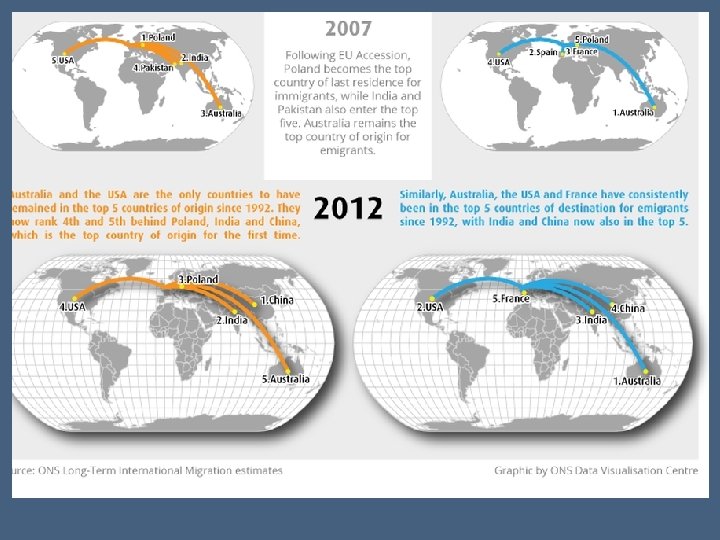 Migration LO All To describe what migration is