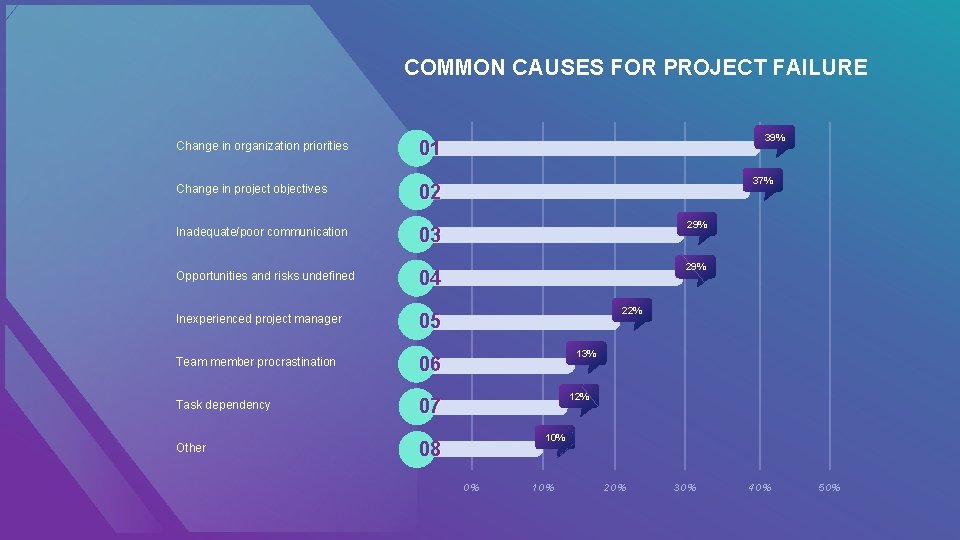 COMMON CAUSES FOR PROJECT FAILURE Change in organization