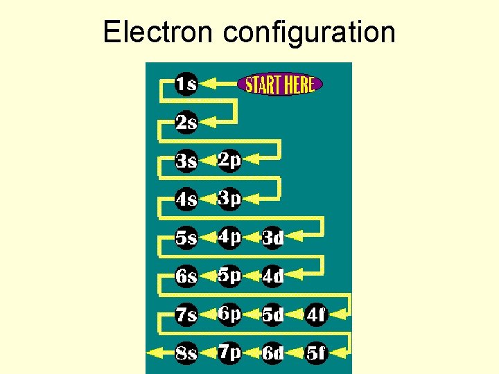 The Electronic structure of an atom Bohrs model