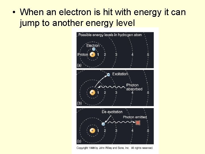 The Electronic structure of an atom Bohrs model