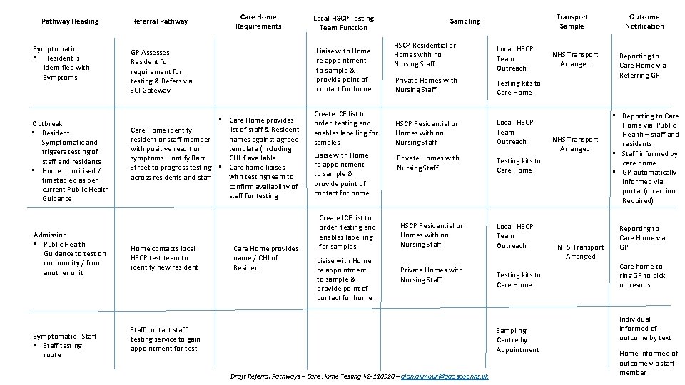 Pathway Heading Referral Pathway Care Home Requirements Symptomatic