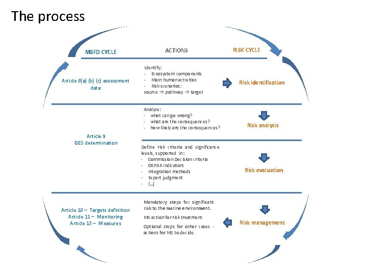 Proposal for MSFD riskbased approach project in OSPAR
