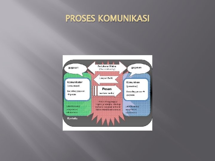 PROSES KOMUNIKASI KOMUNIKASI SEBAGAI AKTIVITAS MANUSIA SELALU MELIBATKAN