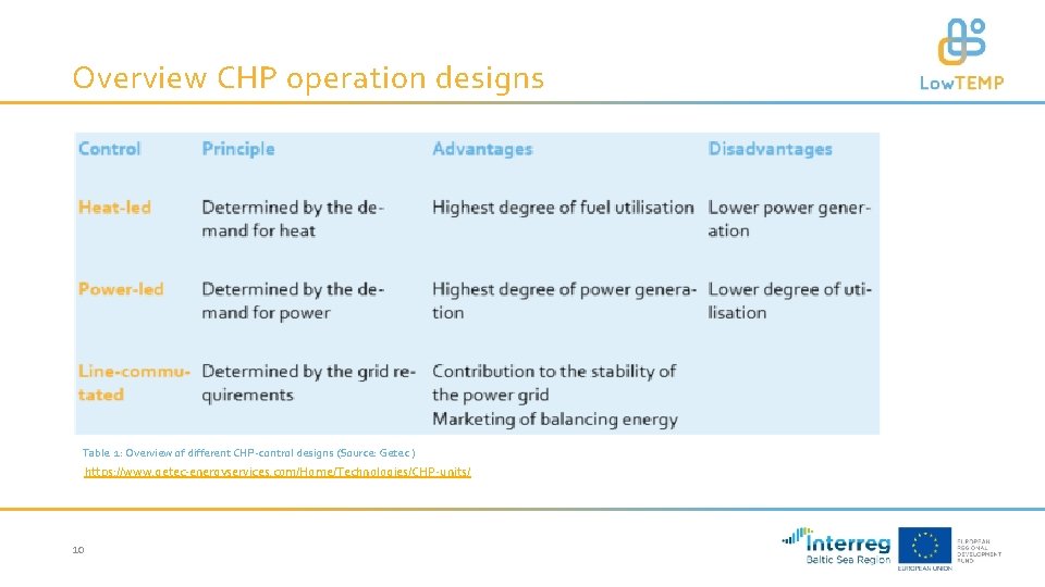 Combined Heat Power CHP Heat production applications within