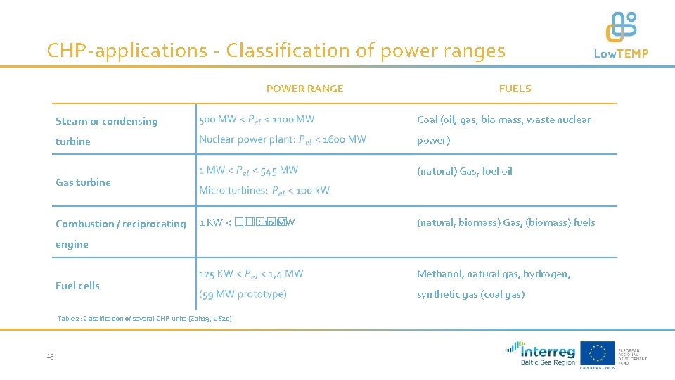 Combined Heat Power CHP Heat production applications within