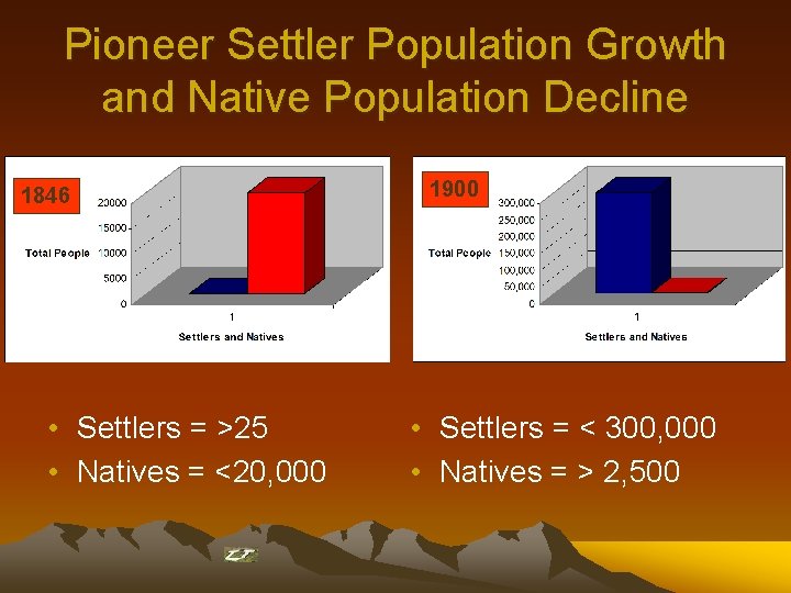 Native Americans and Settlers Pioneer Settler Population Growth