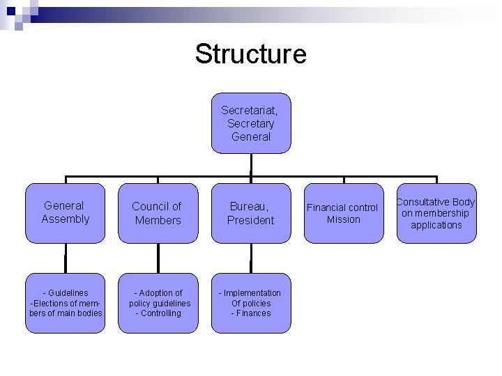 The European Youth Forum Membership Aims and Structure