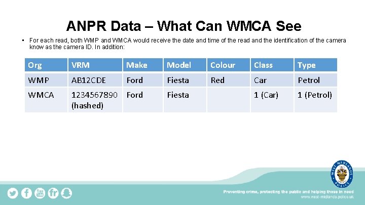 Automatic Number Plate Recognition ANPR West Midlands Police