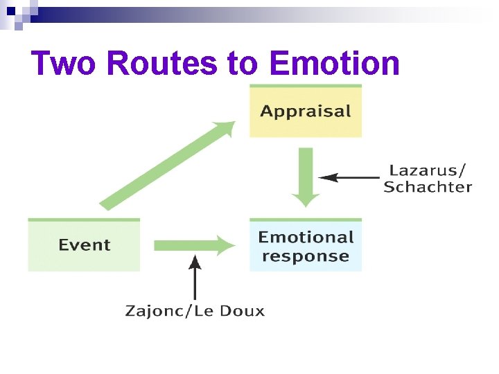 Emotions are our bodys adaptive response Emotion a