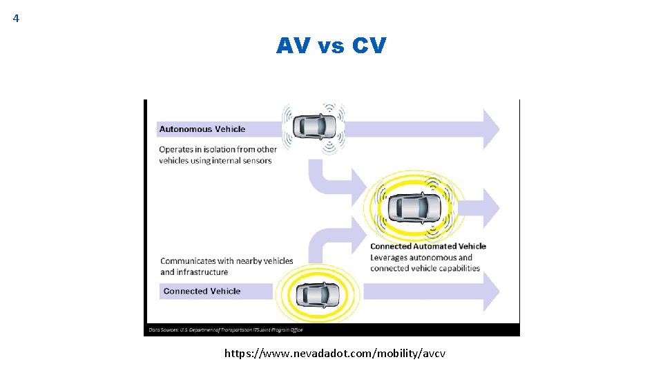 Better Decisions Making For Connected and Autonomous Vehicles
