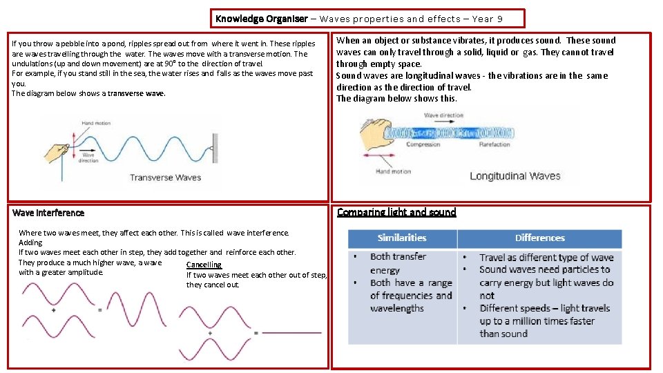 Knowledge Organiser Waves properties and effects Year 9