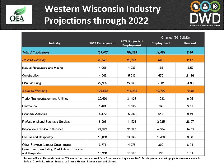 Western Wisconsin Industry Projections through 2022 Source Office