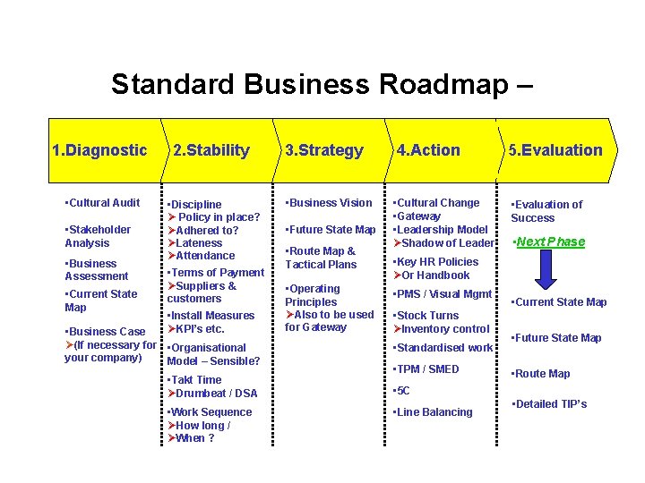 Standard Business Roadmap Step by Step Guide Standard