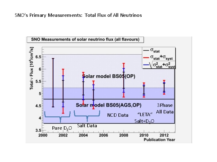Solar Neutrino Physics from SNO Aksel Hallin SNOLAB