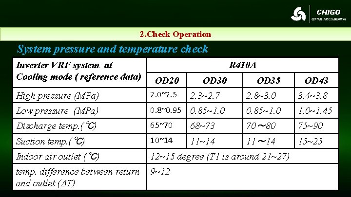 CHIGO VRF System Commissioning Content 01 Check before