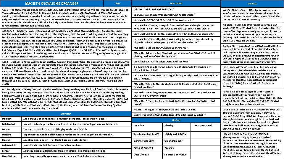 MACBETH KNOWLEDGE ORGANISER Key Quotes Plot Act 1