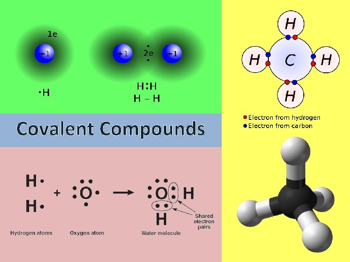 Covalent Compounds Nonmetals Chemical reactions occur when atoms