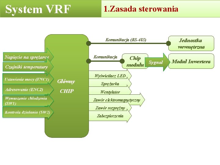 2014 CHIGO Product CHIGO CMV Sterowanie system VRF