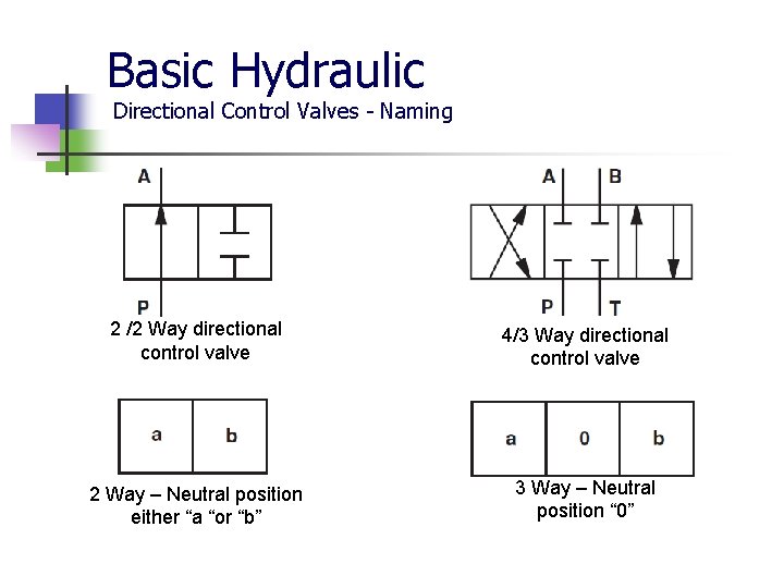 SIMAC Hydraulic 2 Basic Hydraulic Directional Control Valves
