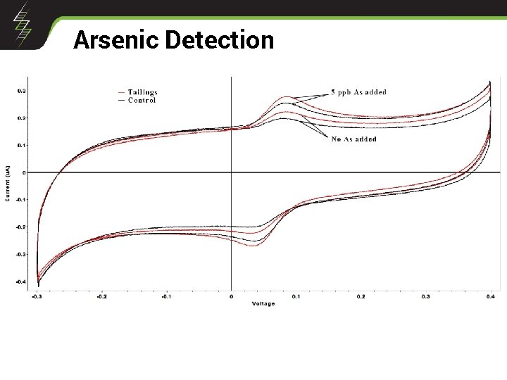 Building B etter B iosensors ACAMP Embedded Systems