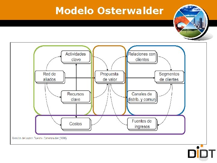 Elaboracin de Modelos de Negocios Metodologa de Osterwalder