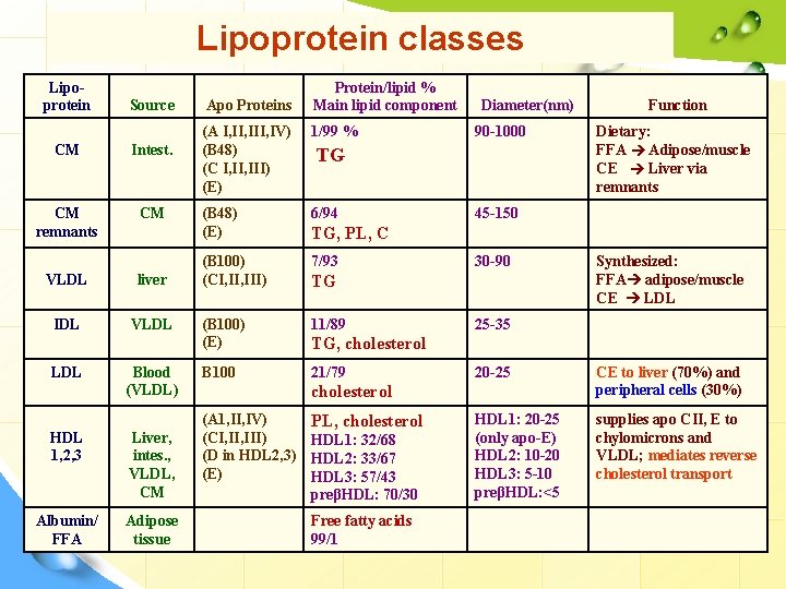 CVS Lipoprotein metabolism Pt I Lect Bio 3