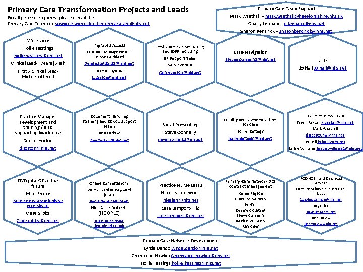 Herefordshire Worcestershire CCGs Primary Care Team Structure October