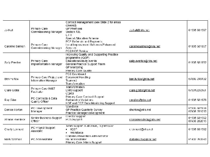 Herefordshire Worcestershire CCGs Primary Care Team Structure October