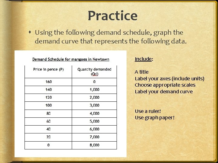 Practice Using the following demand schedule graph the