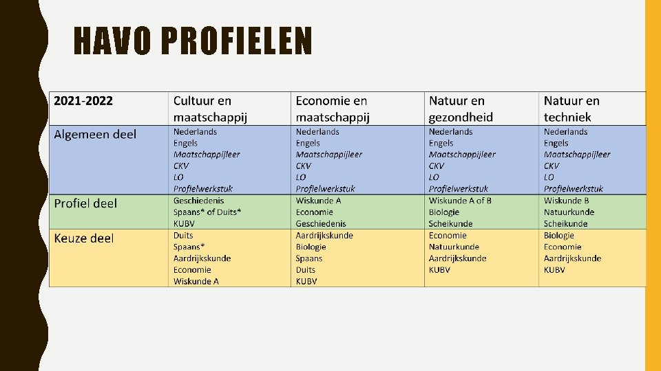 PROFIELKEUZE ONDERBOUW BOVENBOUW PROGRAMMA Waarom Visie Nu Hoe