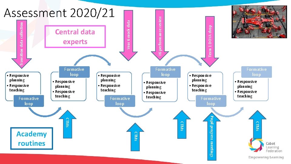 Bringing the use of assessment to the fore
