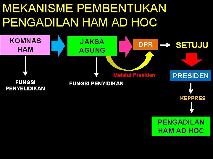 MEKANISME PERADILAN HAM DALAM MENANGANI PELANGGARAN HAM BERAT