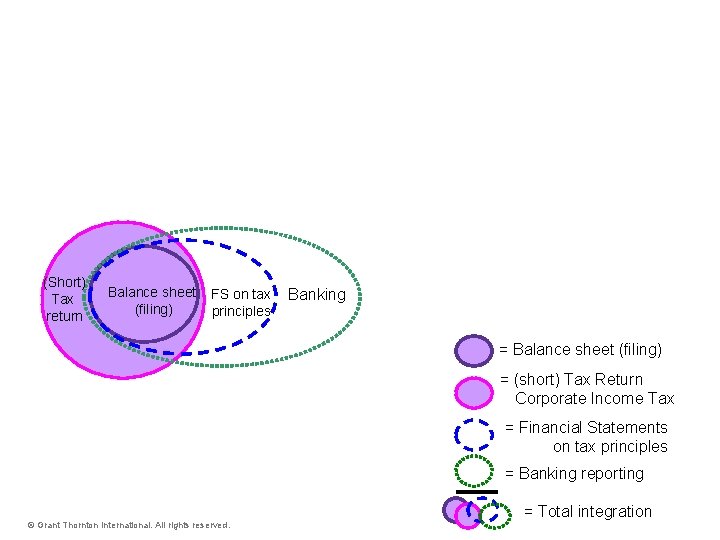 How XBRL makes compilation and preparing financial statements