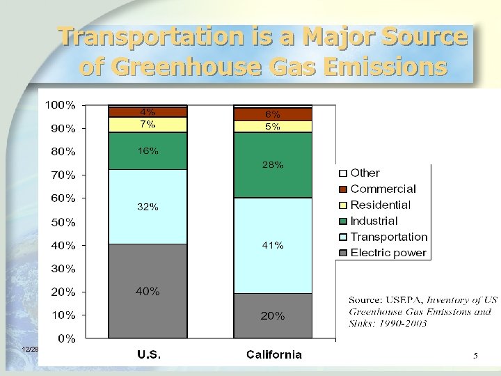 The Low Carbon Fuel Standard Dan Skopec Climate