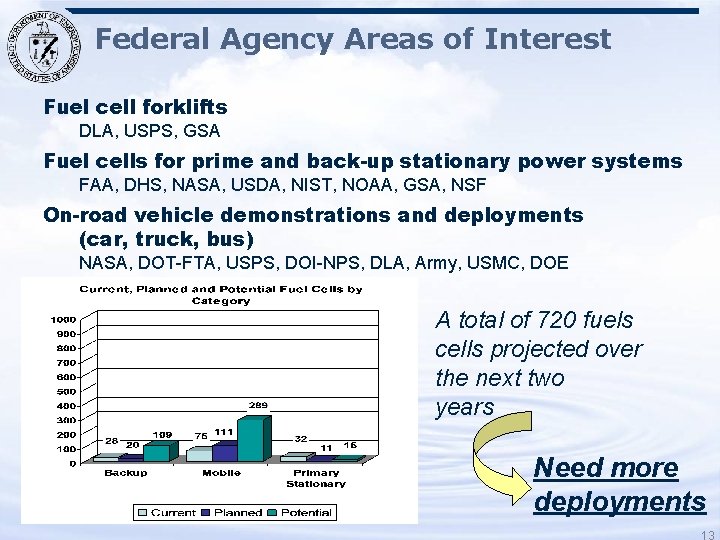 Market Transformation U S Department of Energy Hydrogen