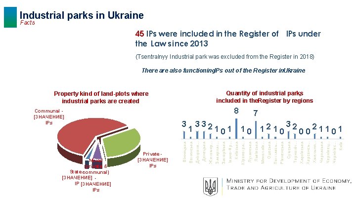 Industrial parks in Ukraine 2020 Industrial parks in