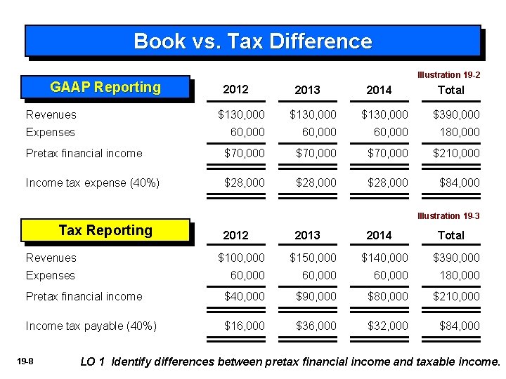 Intermediate Accounting 19 1 Prepared by Coby Harmon